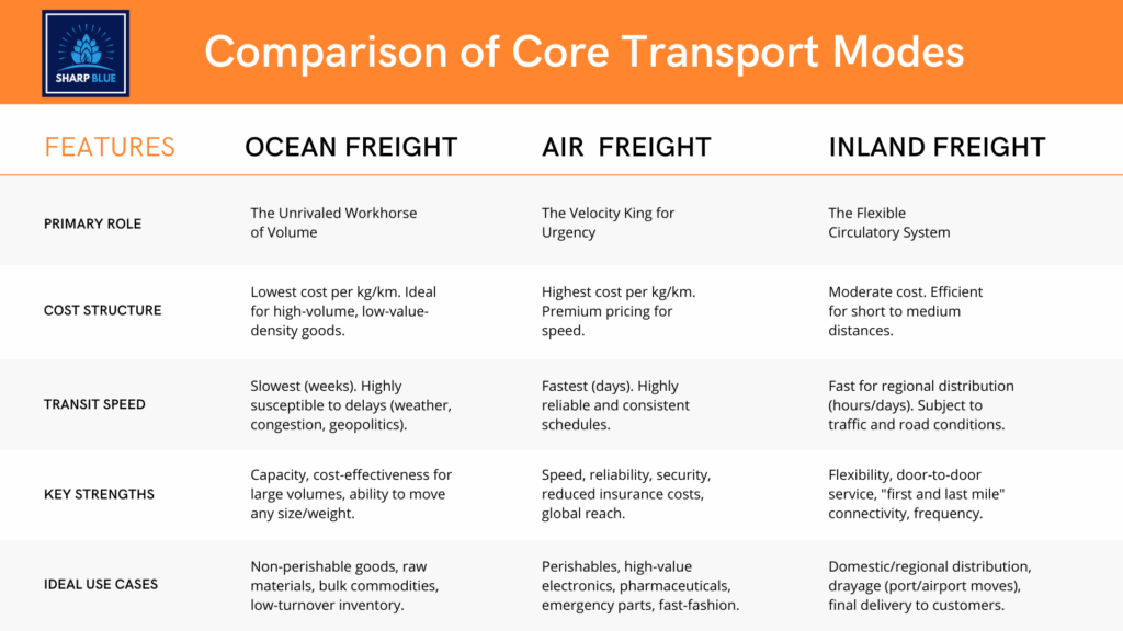 Hybrid Delivery Models: The Strategic Fusion of Sea, Road & Air